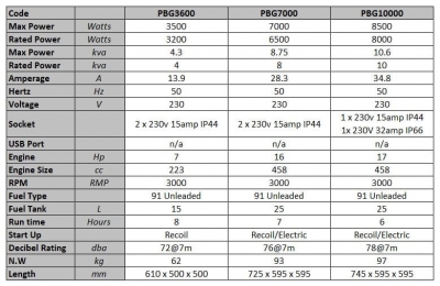 Specifications Table - Generator Series - Powerbuilt Tools