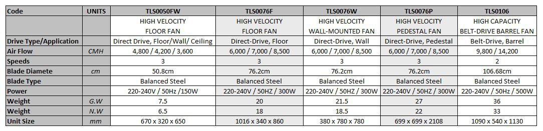 76cm High Velocity Pedestal Oscillating Fan - Powerbuilt Tools